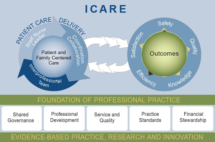 Professional Nursing | Baytown | Houston Methodist